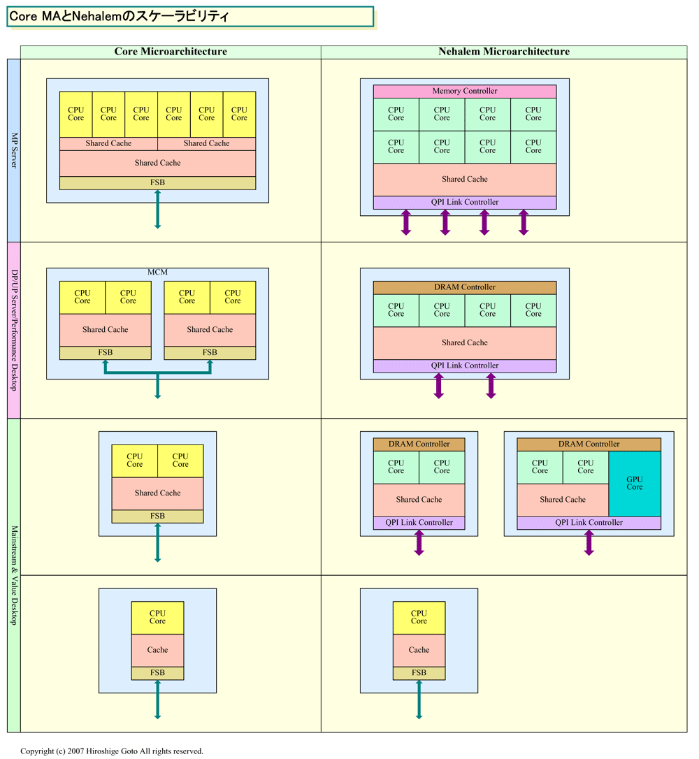 Arquitectura Intel Nehalem - islaBit