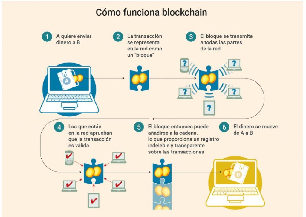Blockchain: ¿Qué es y para que sirve esta tecnología? - islaBit