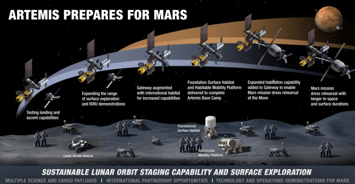 Artemis: NASA detalla sus planes para establecer humanos en la Luna - islaBit