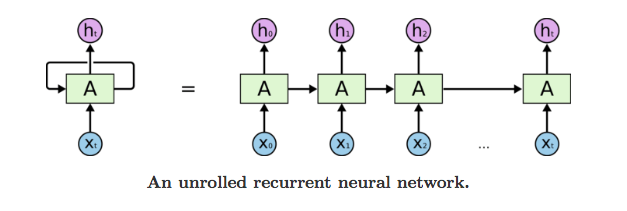 ¿Qué es una RNN? Red Neuronal Recurrente - islaBit