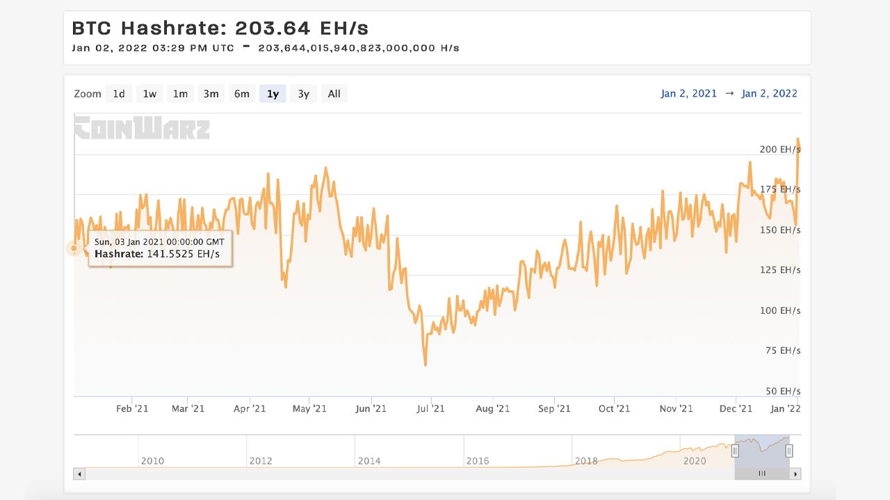 El hashrate de Bitcoin acaba de alcanzar un nuevo récord histórico ...